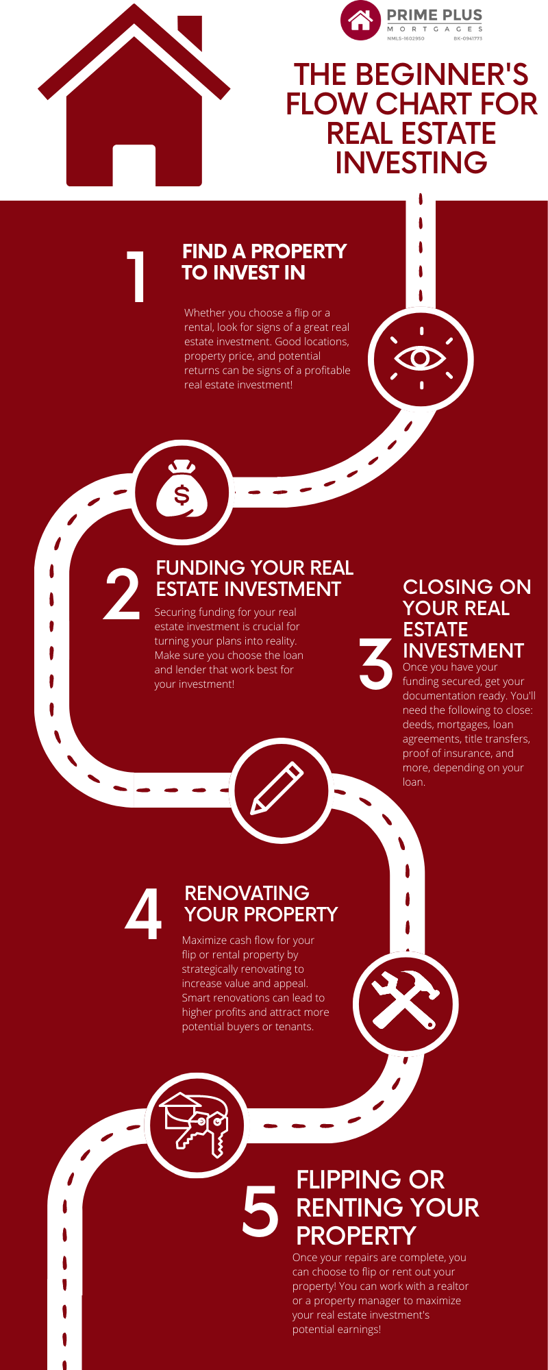The Beginner's Flow Chart for Real Estate Investing • Prime Plus Mortgages